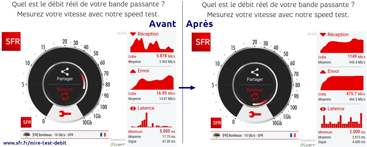 Test débit SFR gagnant